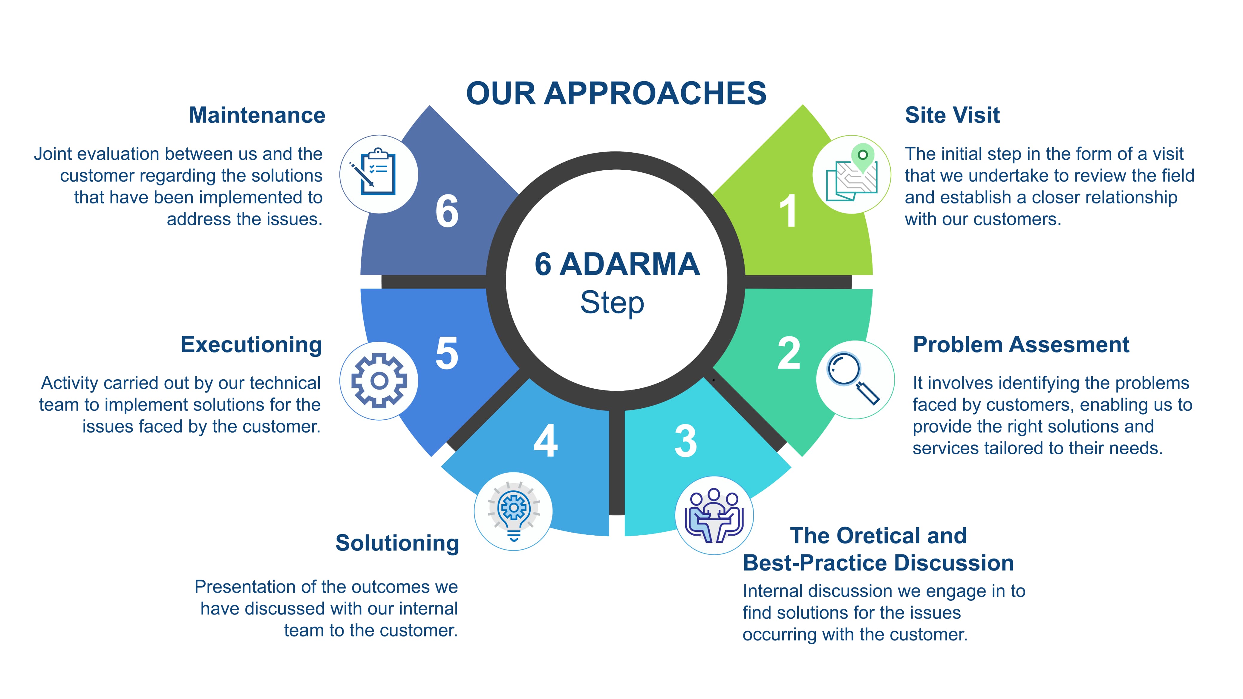Adarma ID - Approach
